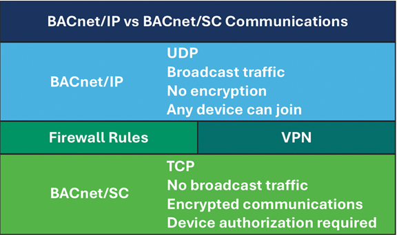 Secure Remote Access to BACnet Systems